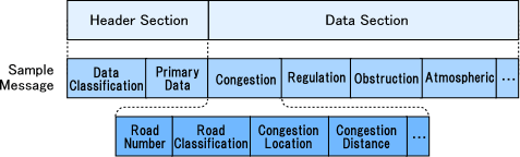 Overview of the Message Set