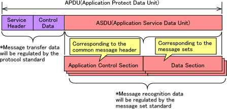 The Relationship between Message Sets and Protocol