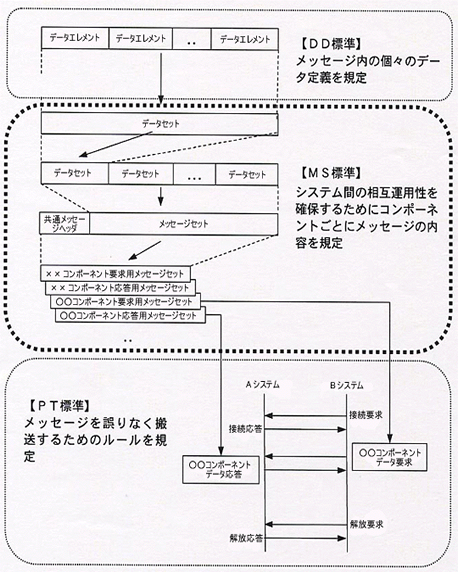 メッセージセットの特徴
