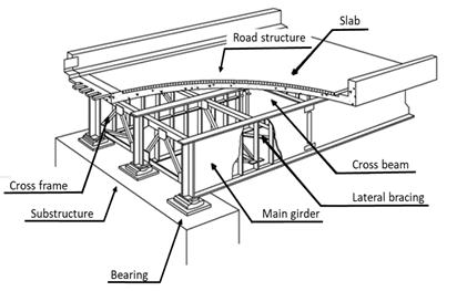 Bridge and Structures Division, NILIM