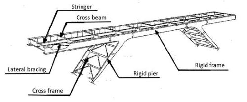 Bridge and Structures Division, NILIM