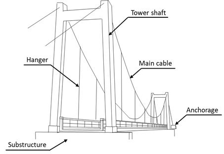Bridge and Structures Division, NILIM
